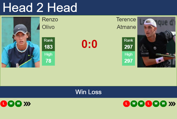 H2H, PREDICTION Renzo Olivo vs Terence Atmane | Piracicaba Challenger odds, preview, pick ...