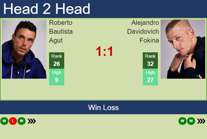 H2H, PREDICTION Roberto Bautista Agut vs Alejandro Davidovich Fokina | Adelaide odds, preview ...