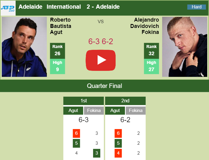 Amazing Bautista Agut crushes Davidovich Fokina in the quarter. HIGHLIGHTS - ADELAIDE RESULTS ...