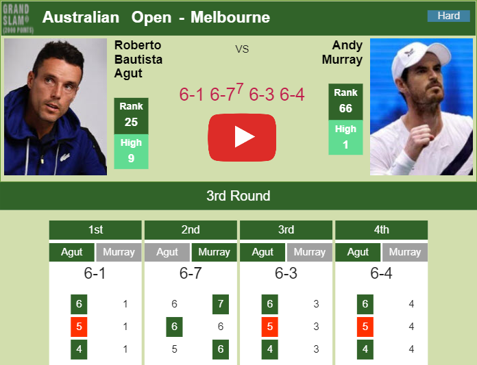 Bautista Agut bests Murray in the 3rd round of the Australian Open. HIGHLIGHTS - AUSTRALIAN OPEN ...