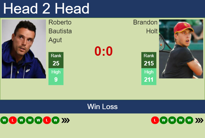 H2H, PREDICTION Roberto Bautista Agut vs Brandon Holt | Australian Open odds, preview, pick ...