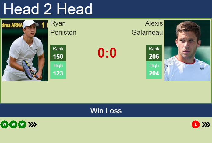 H2H, PREDICTION Ryan Peniston vs Alexis Galarneau | Australian Open odds, preview, pick - Tennis ...