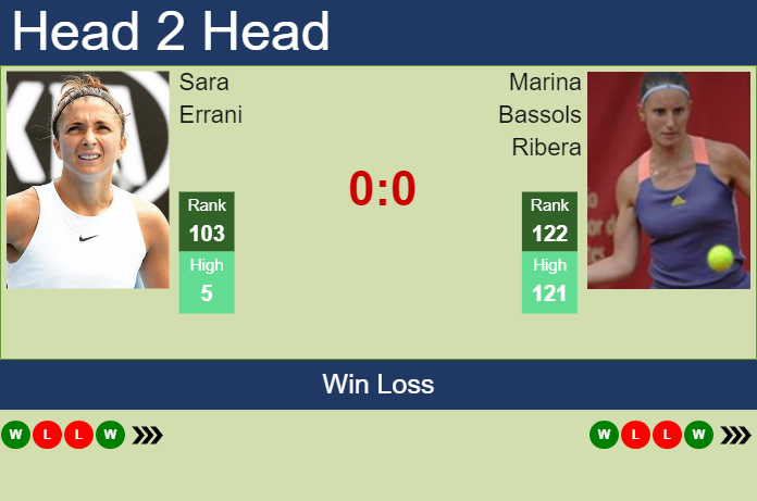 H2H, PREDICTION Sara Errani vs Marina Bassols Ribera | Lyon odds, preview, pick - Tennis Tonic ...