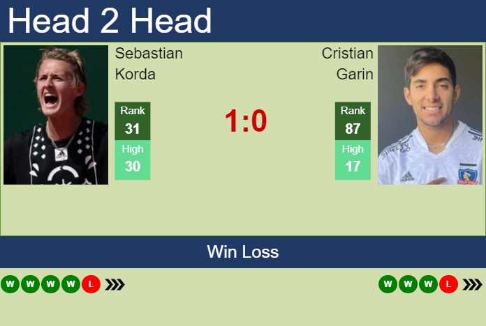 H2H, PREDICTION Sebastian Korda vs Cristian Garin | Australian Open odds, preview, pick - Tennis ...