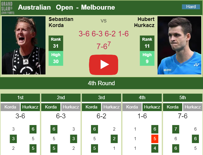 Stout Sebastian Korda survives Hurkacz in the 4th round of the Australian Open. HIGHLIGHTS ...