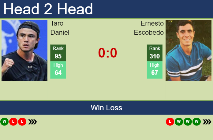 H2H, PREDICTION Taro Daniel vs Ernesto Escobedo | Australian Open odds, preview, pick - Tennis ...