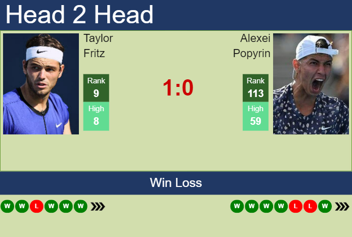H2H, PREDICTION Taylor Fritz vs Alexei Popyrin | Australian Open odds, preview, pick - Tennis ...