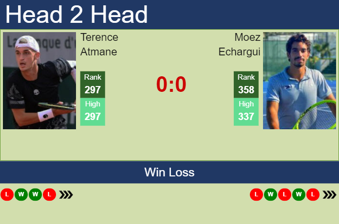 H2H, PREDICTION Terence Atmane vs Moez Echargui | Piracicaba Challenger odds, preview, pick ...