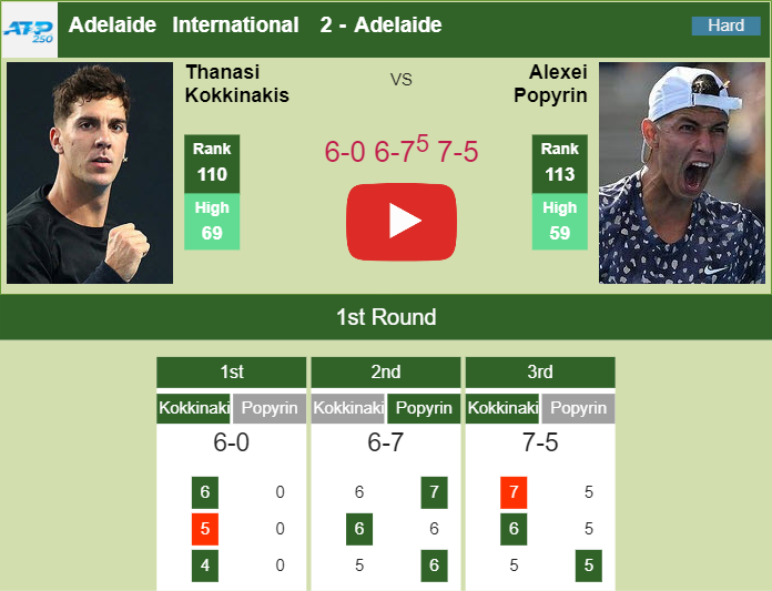 Kokkinakis aces Popyrin in the 1st round. HIGHLIGHTS - ADELAIDE RESULTS - Tennis Tonic - News ...