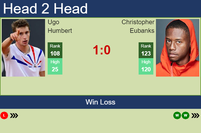 H2H, PREDICTION Ugo Humbert vs Christopher Eubanks | Auckland odds, preview, pick - Tennis Tonic ...