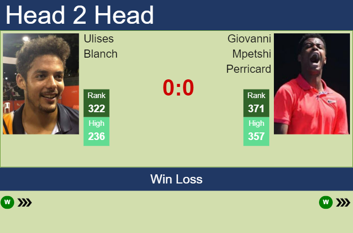 H2H, PREDICTION Ulises Blanch vs Giovanni Mpetshi Perricard | Tenerife 1 Challenger odds ...