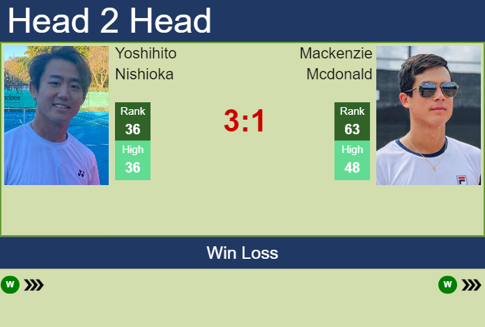 H2H, PREDICTION Yoshihito Nishioka vs Mackenzie Mcdonald | Adelaide odds, preview, pick - Tennis ...