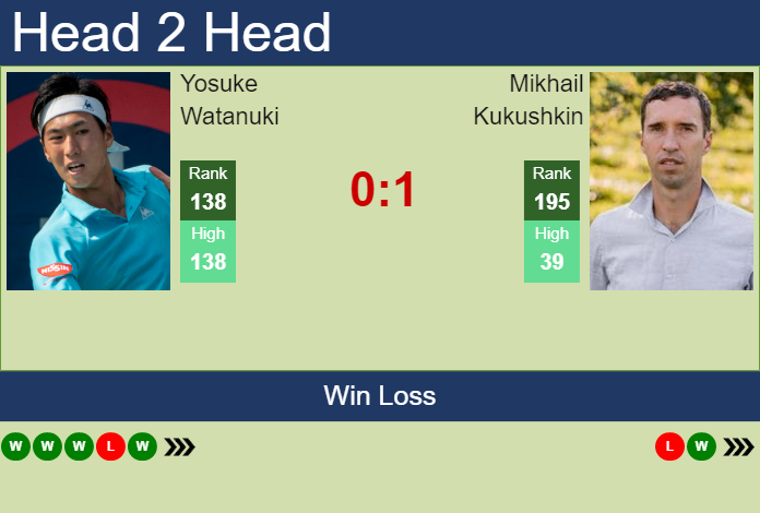 H2H, PREDICTION Yosuke Watanuki vs Mikhail Kukushkin | Australian Open odds, preview, pick ...
