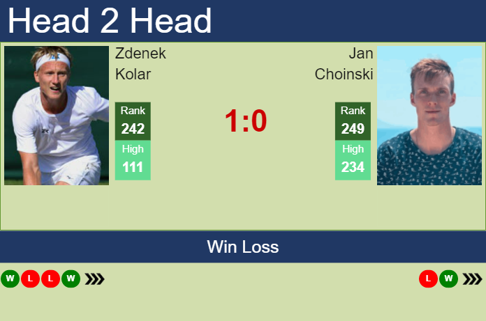 H2H, PREDICTION Zdenek Kolar vs Jan Choinski | Nonthaburi 3 Challenger odds, preview, pick ...
