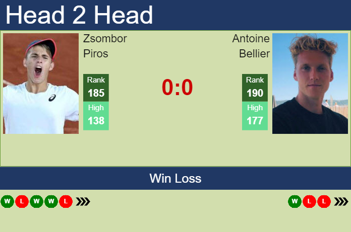 H2H, PREDICTION Zsombor Piros vs Antoine Bellier | Quimper Challenger odds, preview, pick ...