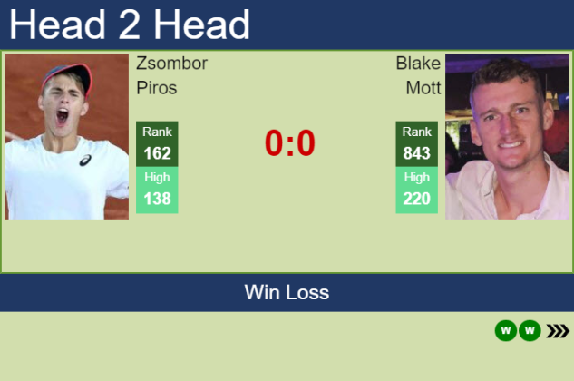 H2H, PREDICTION Zsombor Piros vs Blake Mott | Noumea Challenger odds, preview, pick - Tennis ...