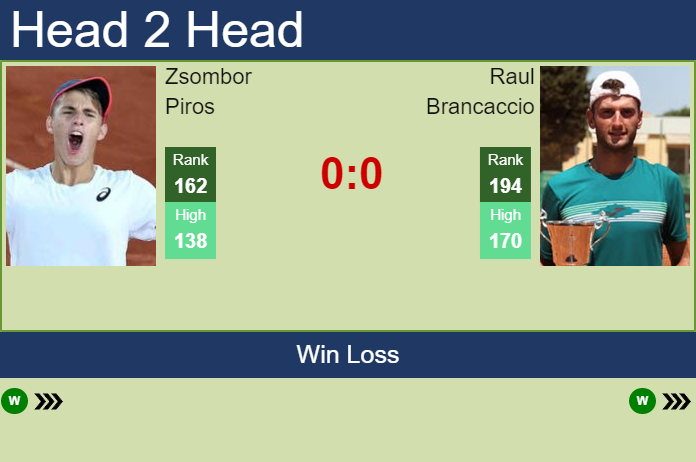 H2H, PREDICTION Zsombor Piros vs Raul Brancaccio | Noumea Challenger odds, preview, pick ...