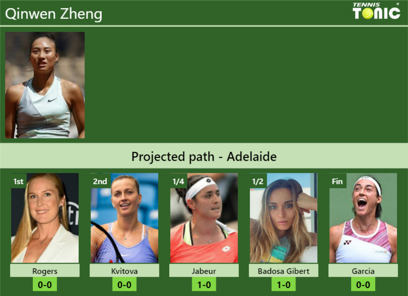 ADELAIDE DRAW. Qinwen Zheng's prediction with Rogers next. H2H and rankings - Tennis Tonic ...