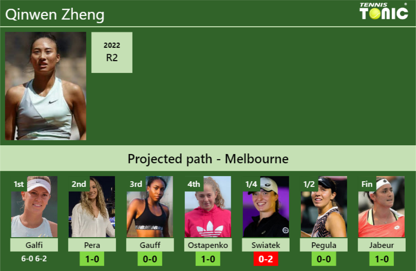 [UPDATED R2]. Prediction, H2H of Qinwen Zheng's draw vs Pera, Gauff, Ostapenko, Swiatek, Pegula ...