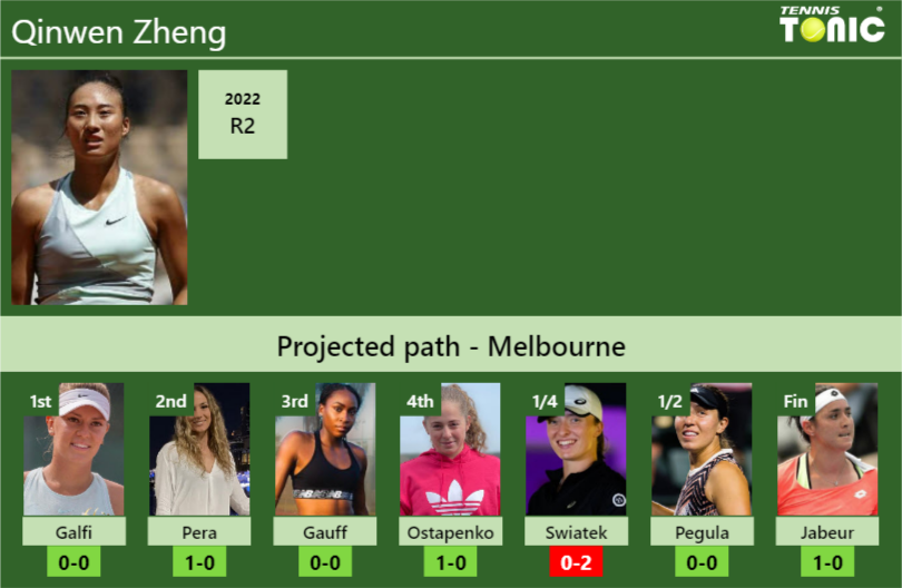 AUSTRALIAN OPEN DRAW. Qinwen Zheng's prediction with Galfi next. H2H and rankings - Tennis Tonic ...
