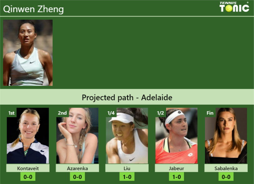 ADELAIDE DRAW. Qinwen Zheng's prediction with Kontaveit next. H2H and rankings - Tennis Tonic ...