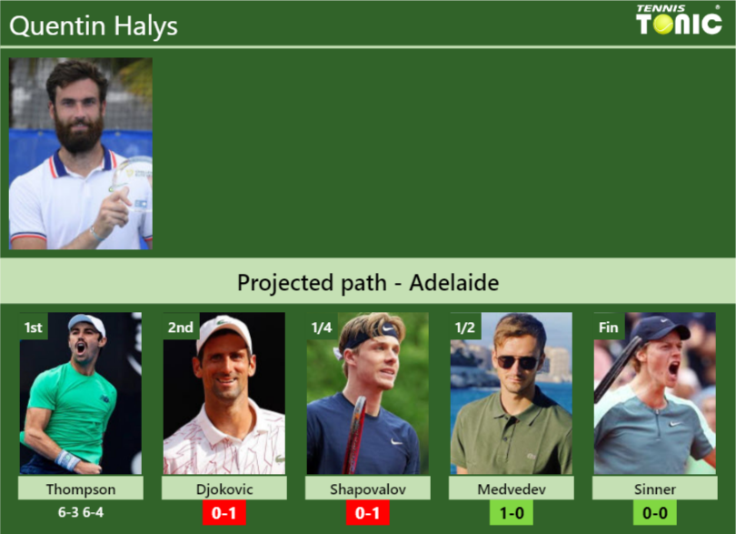 [UPDATED R2]. Prediction, H2H of Quentin Halys's draw vs Djokovic, Shapovalov, Medvedev, Sinner ...
