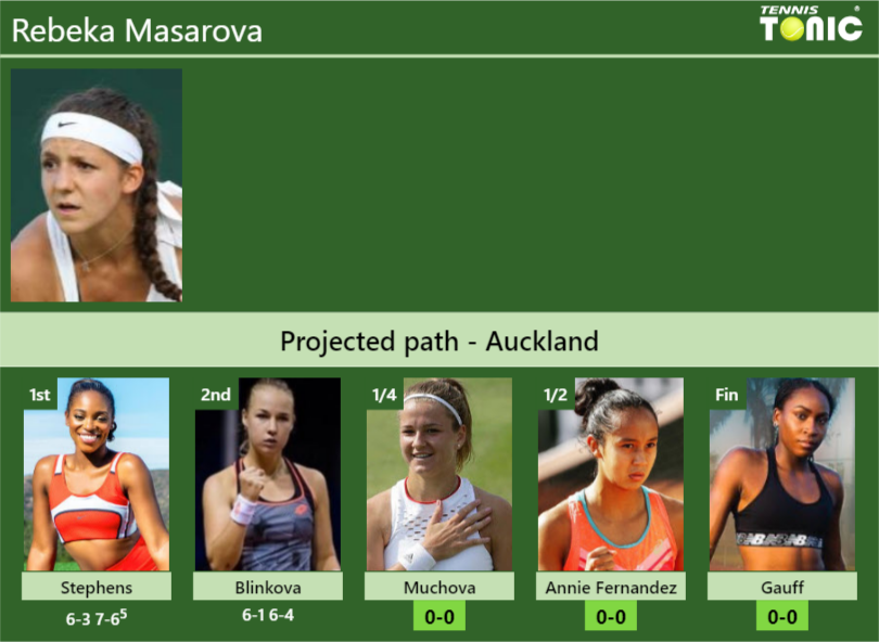 [UPDATED QF]. Prediction, H2H of Rebeka Masarova's draw vs Muchova, Annie Fernandez, Gauff to ...