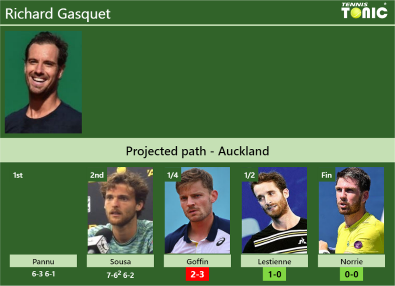[UPDATED QF]. Prediction, H2H of Richard Gasquet's draw vs Goffin, Lestienne, Norrie to win the ...