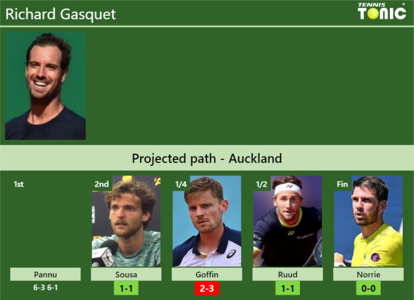 [UPDATED R2]. Prediction, H2H of Richard Gasquet's draw vs Sousa, Goffin, Ruud, Norrie to win ...