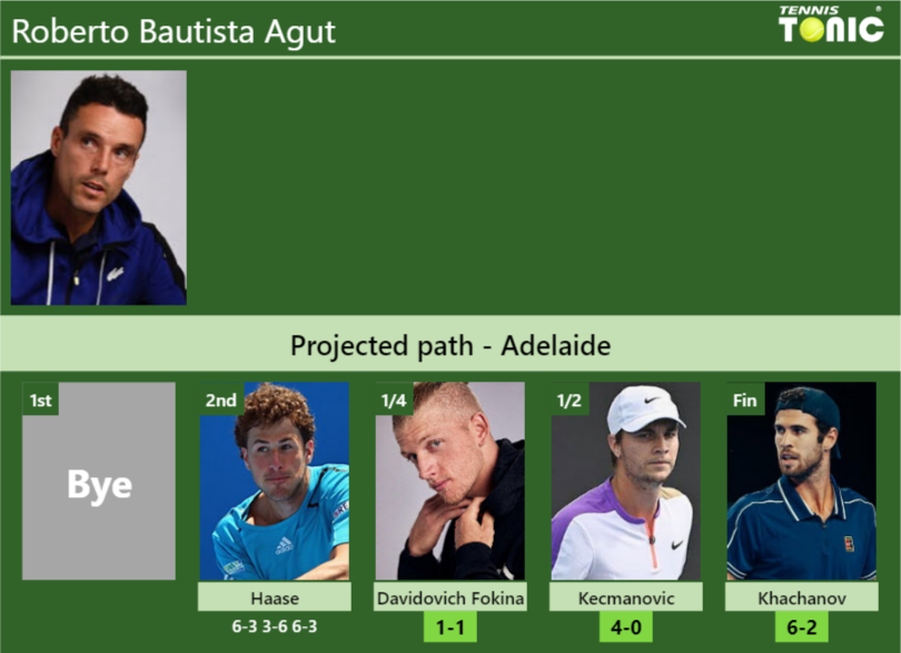 [UPDATED QF]. Prediction, H2H of Roberto Bautista Agut's draw vs Davidovich Fokina, Kecmanovic ...