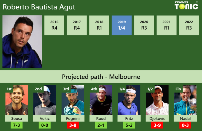 AUSTRALIAN OPEN DRAW. Roberto Bautista Agut's prediction with Sousa next. H2H and rankings ...