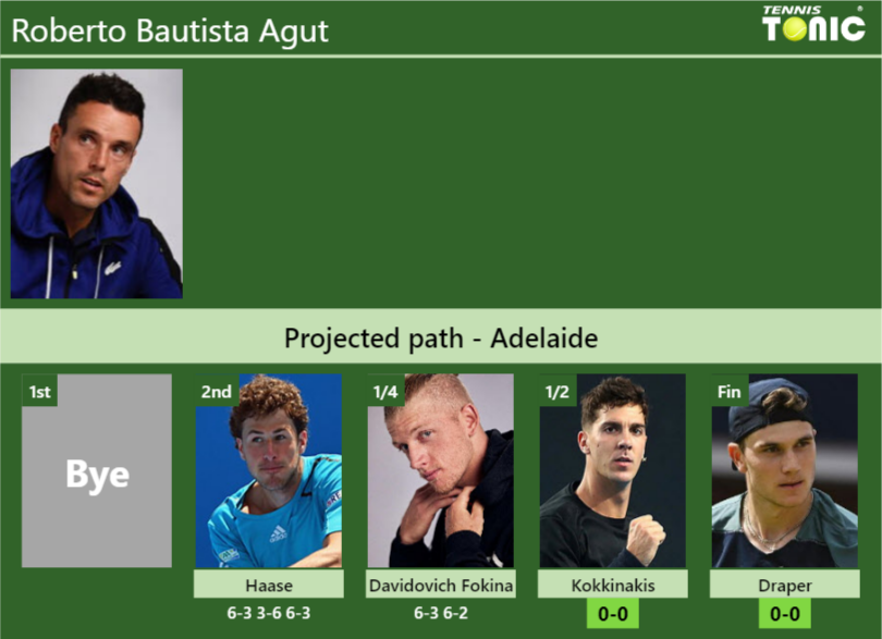 [UPDATED SF]. Prediction, H2H of Roberto Bautista Agut's draw vs Kokkinakis, Draper to win the ...