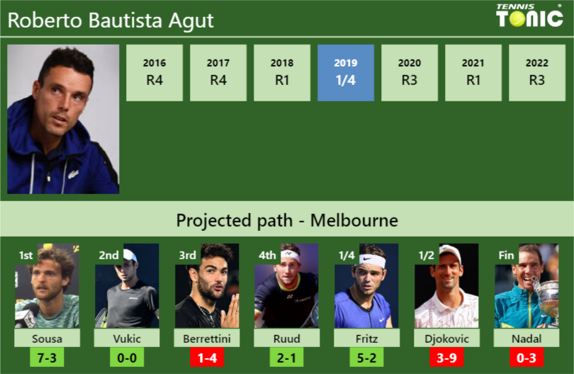AUSTRALIAN OPEN DRAW. Roberto Bautista Agut's prediction with Sousa next. H2H and rankings ...