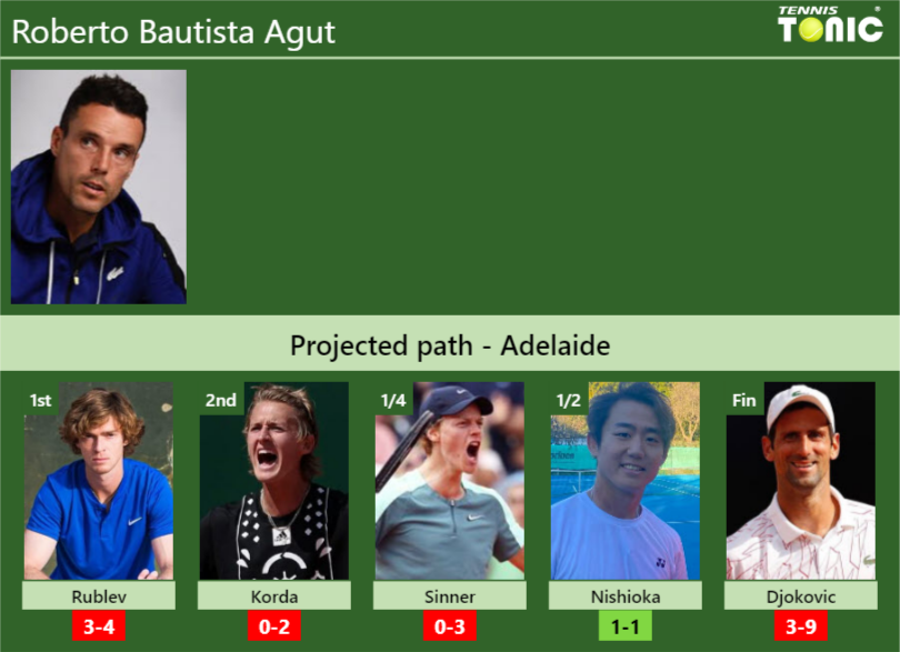 ADELAIDE DRAW. Roberto Bautista Agut's prediction with Rublev next. H2H and rankings - Tennis ...