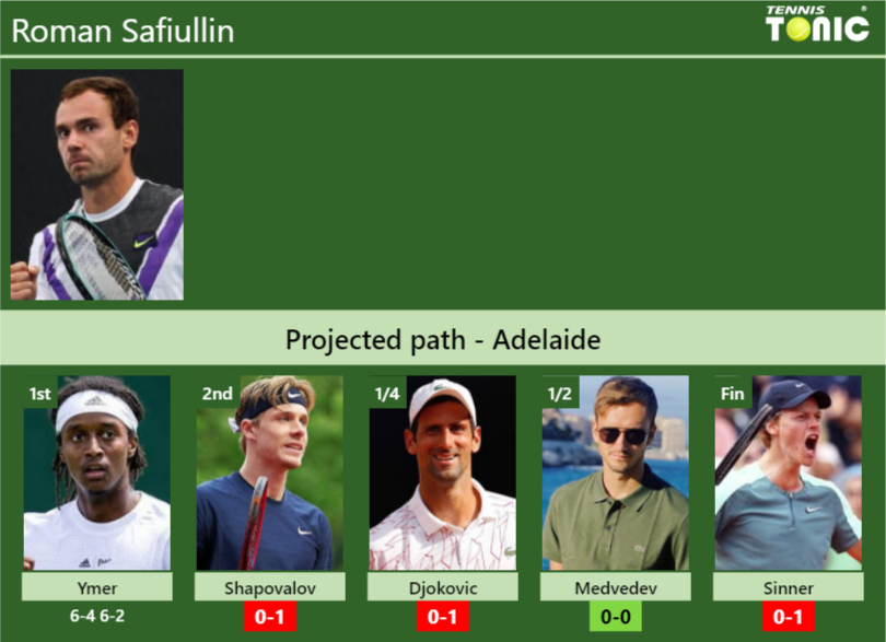 [UPDATED R2]. Prediction, H2H of Roman Safiullin's draw vs Shapovalov, Djokovic, Medvedev ...