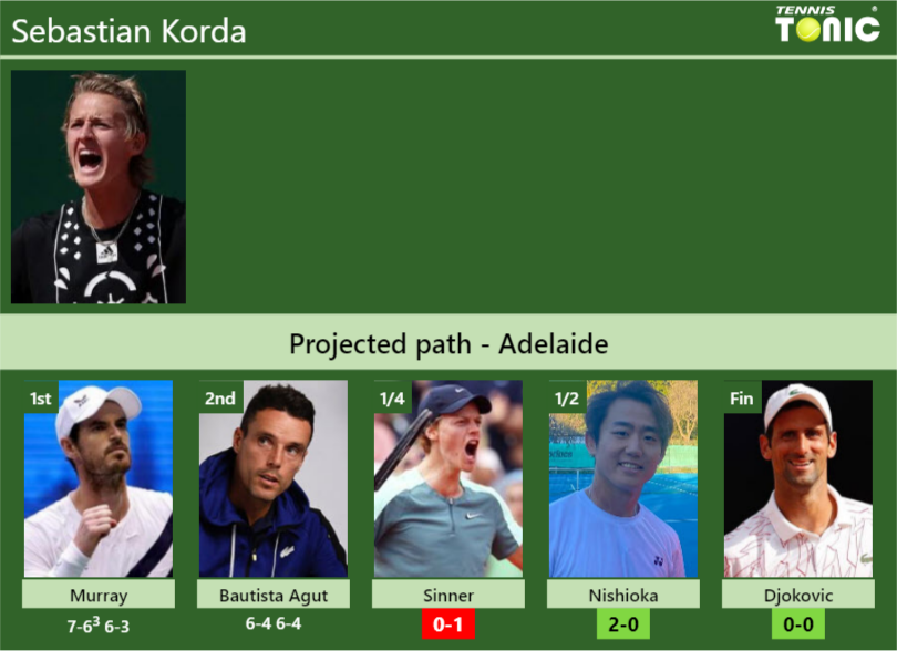 [UPDATED QF]. Prediction, H2H of Sebastian Korda's draw vs Sinner, Nishioka, Djokovic to win the ...