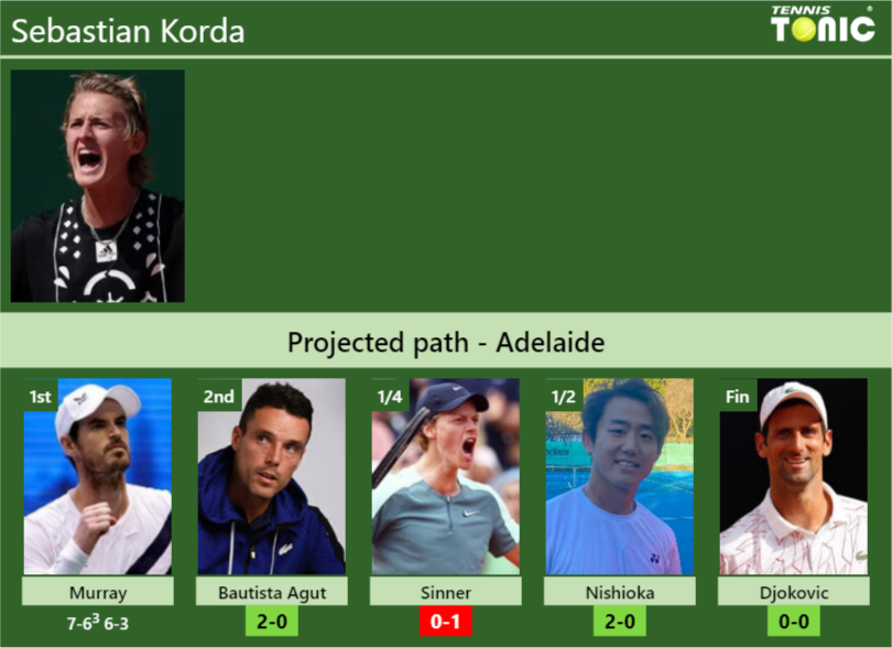 [UPDATED R2]. Prediction, H2H of Sebastian Korda's draw vs Bautista Agut, Sinner, Nishioka ...