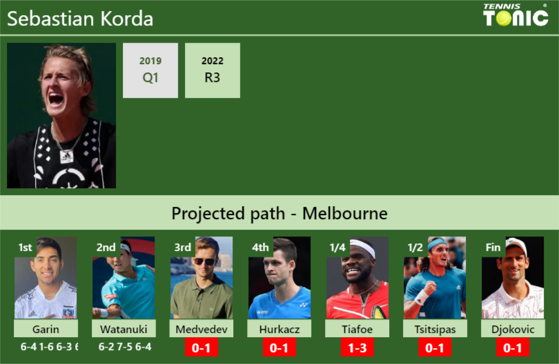[UPDATED R3]. Prediction, H2H of Sebastian Korda's draw vs Medvedev, Hurkacz, Tiafoe, Tsitsipas ...