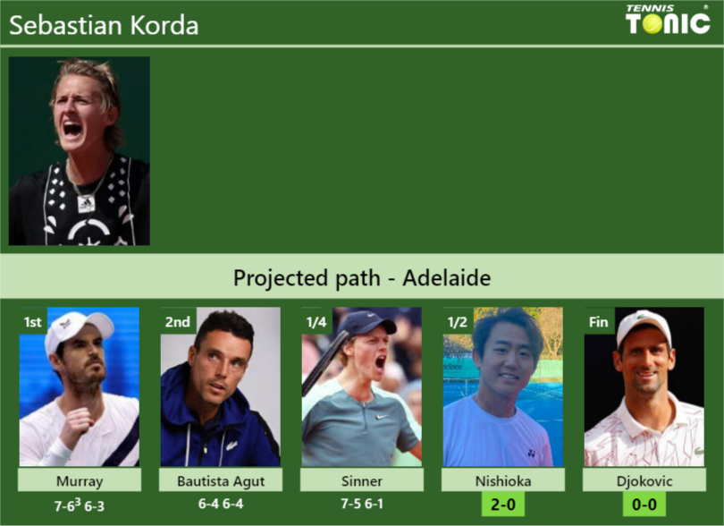 [UPDATED SF]. Prediction, H2H of Sebastian Korda's draw vs Nishioka, Djokovic to win the ...