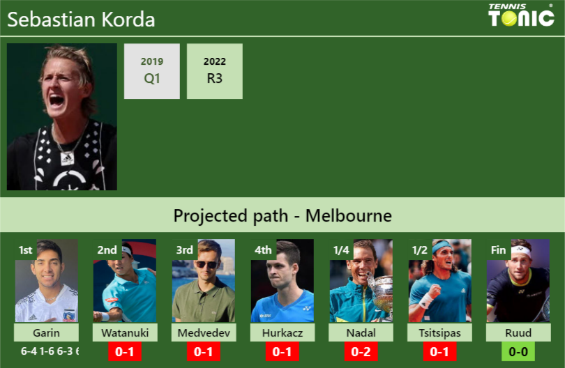 [UPDATED R2]. Prediction, H2H of Sebastian Korda's draw vs Watanuki, Medvedev, Hurkacz, Nadal ...