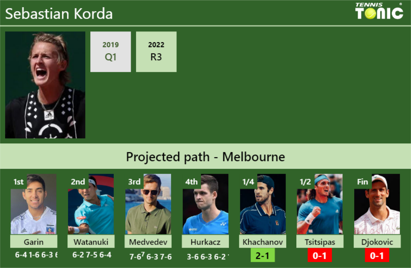 [UPDATED QF]. Prediction, H2H of Sebastian Korda's draw vs Khachanov, Tsitsipas, Djokovic to win ...
