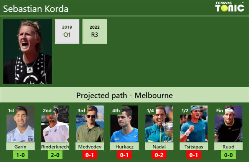 AUSTRALIAN OPEN DRAW. Sebastian Korda's prediction with Garin next. H2H and rankings - Tennis ...