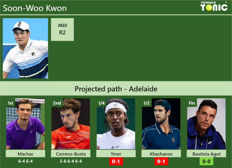 [UPDATED QF]. Prediction, H2H of Soon-Woo Kwon's draw vs Ymer, Khachanov, Bautista Agut to win ...