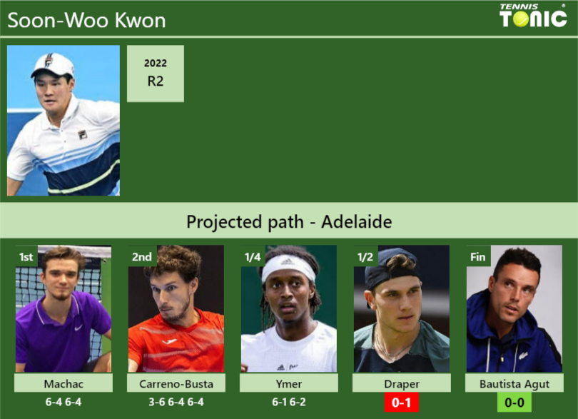 [UPDATED SF]. Prediction, H2H of Soon-Woo Kwon's draw vs Draper, Bautista Agut to win the ...