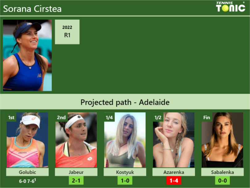 [UPDATED R2]. Prediction, H2H of Sorana Cirstea's draw vs Jabeur, Kostyuk, Azarenka, Sabalenka ...