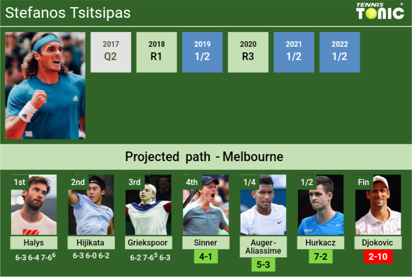 [UPDATED R4]. Prediction, H2H of Stefanos Tsitsipas's draw vs Sinner, Auger-Aliassime, Hurkacz ...