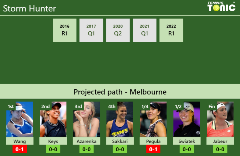 AUSTRALIAN OPEN DRAW. Storm Hunter's prediction with Wang next. H2H and rankings - Tennis Tonic ...