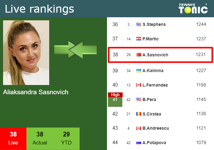 LIVE RANKINGS. Sasnovich down right before facing Fruhvirtova at the Australian Open - Tennis ...