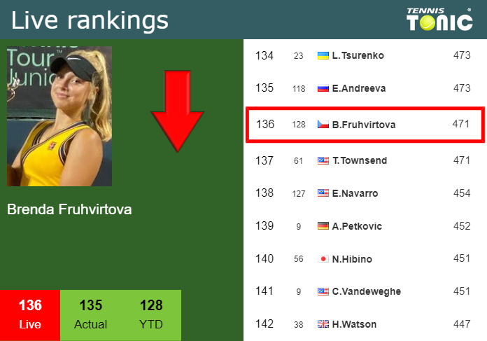 LIVE RANKINGS. Fruhvirtova goes down before competing against Sasnovich at the Australian Open ...