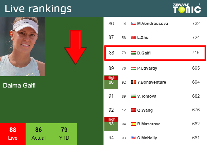 LIVE RANKINGS. Galfi falls ahead of competing against Zheng at the Australian Open - Tennis ...